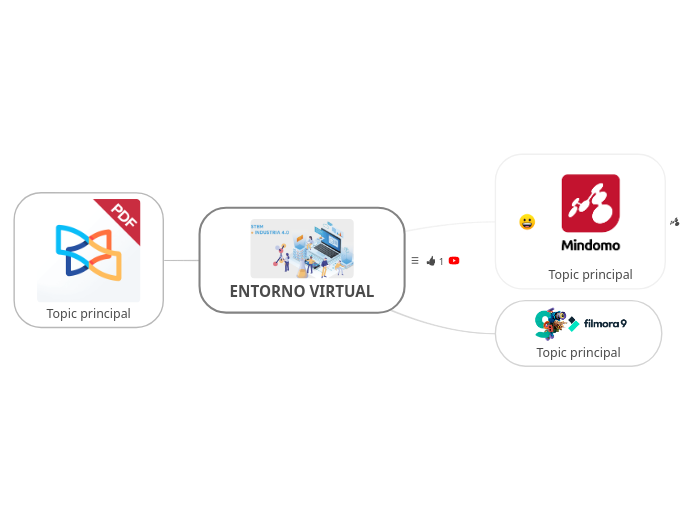 ENTORNO VIRTUAL - Mind Map